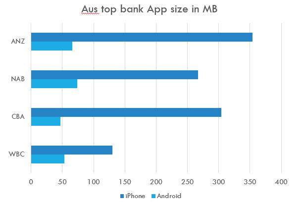 Do you know the average Android and iOS app file size? – Abu's Blog!