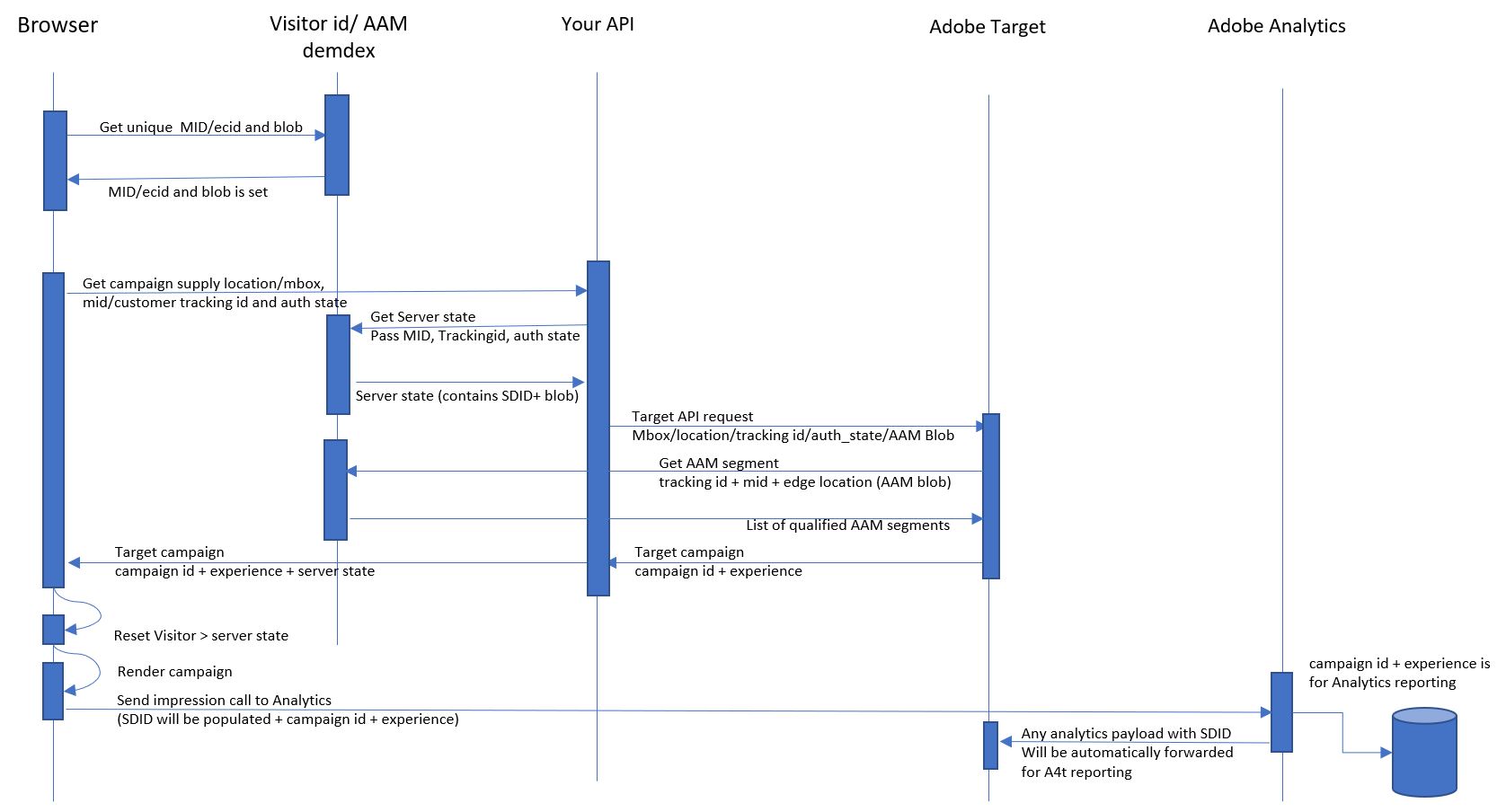 Adobe Target API server side implementation – Abu's Blog!